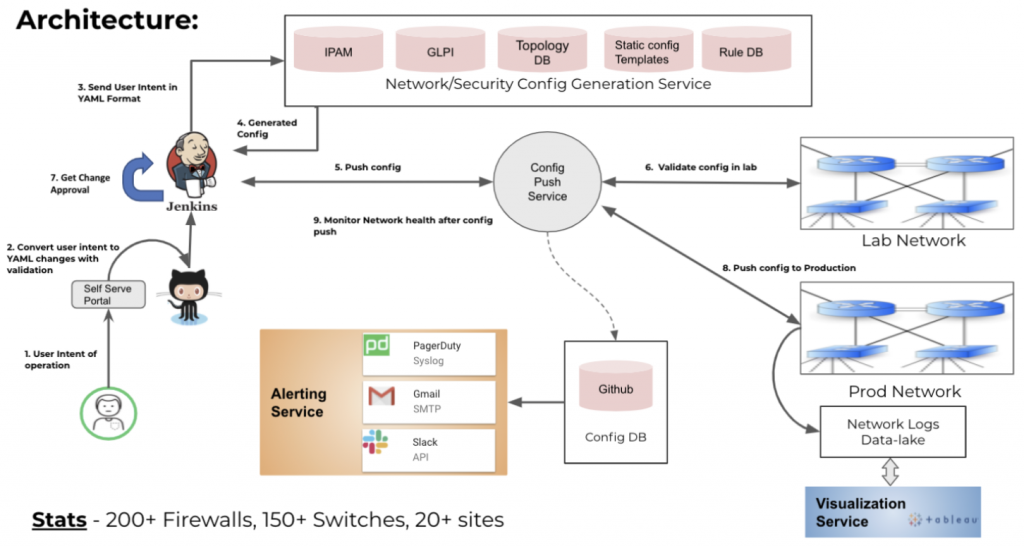 Network-as-Code Approach for Network and Firewall Ops - Tech Insider