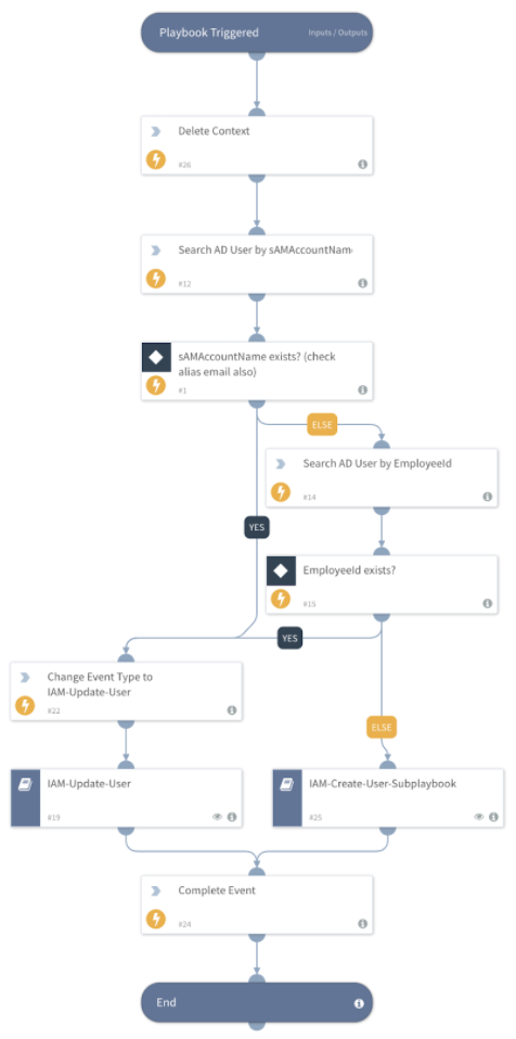 User Lifecycle Management (LCM) Using Cortex XSOAR - Tech Insider