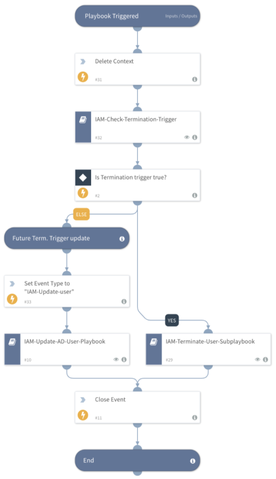 User Lifecycle Management (LCM) Using Cortex XSOAR - Tech Insider