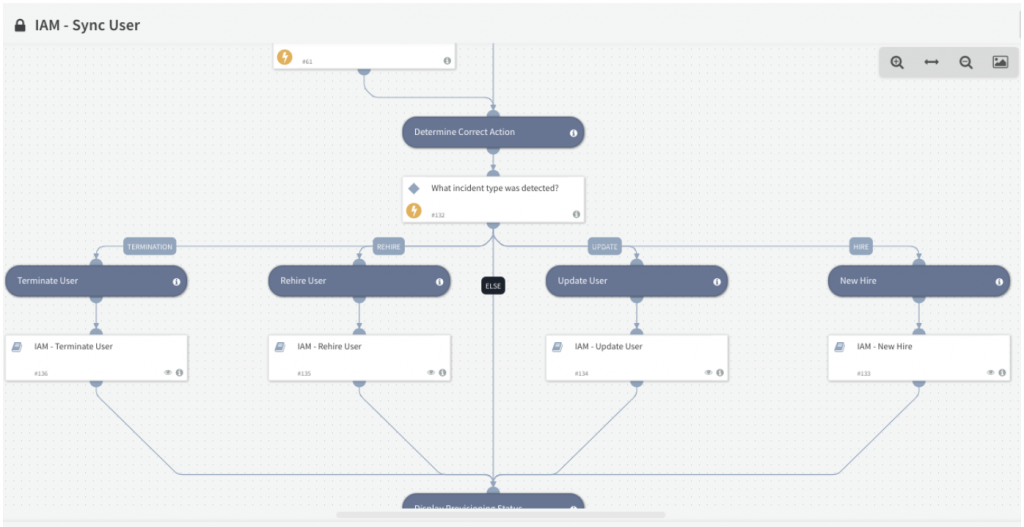 User Lifecycle Management Lcm Using Cortex Xsoar Tech Insider
