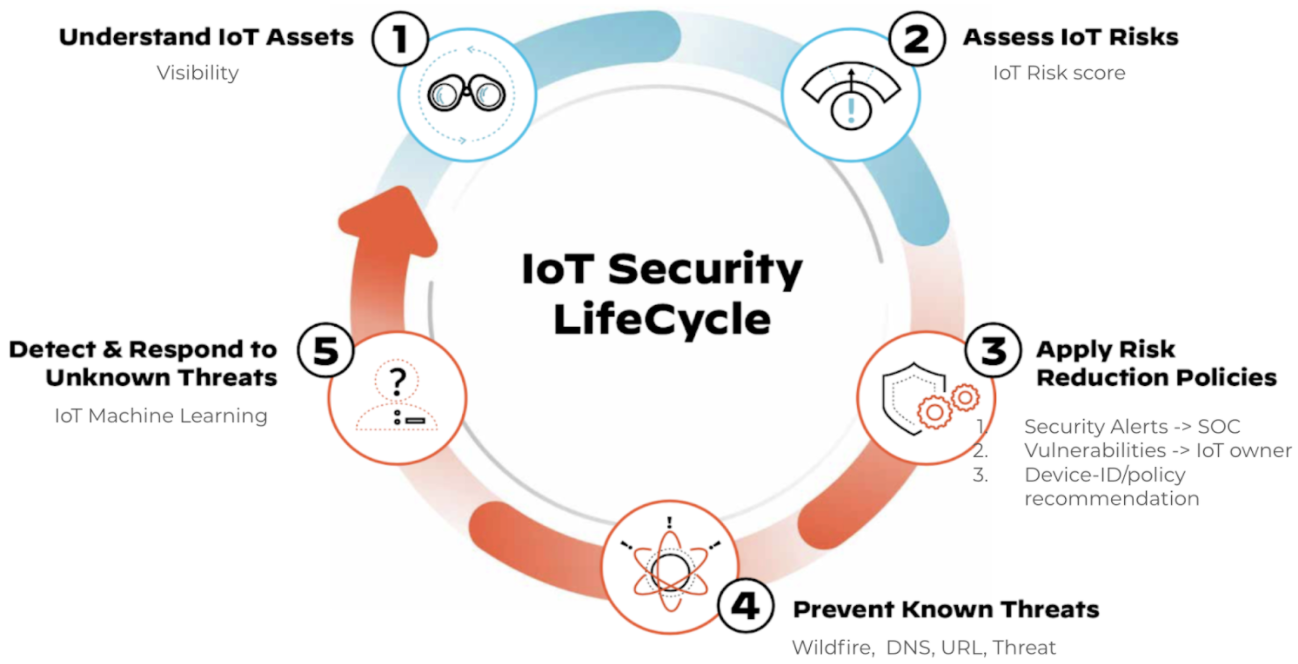 IoT Security: From Nightmares to Methodology - Tech Insider