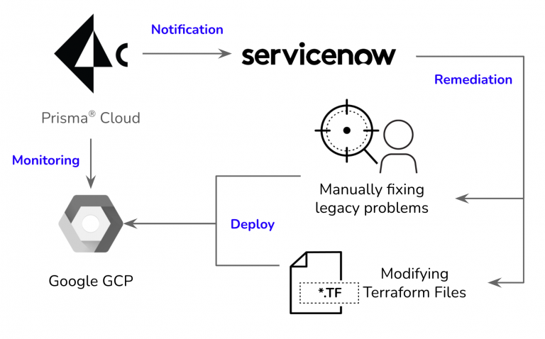 Prisma Cloud CSPM Automation Using Policy-as-Code - Tech Insider