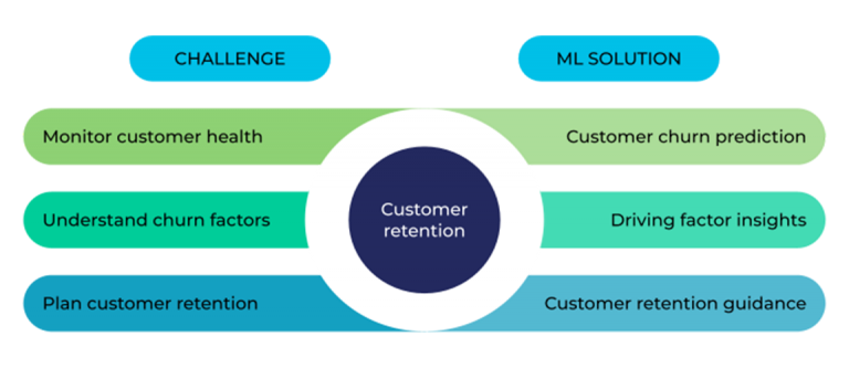 How Palo Alto Networks Uses Machine Learning for Customer Retention ...