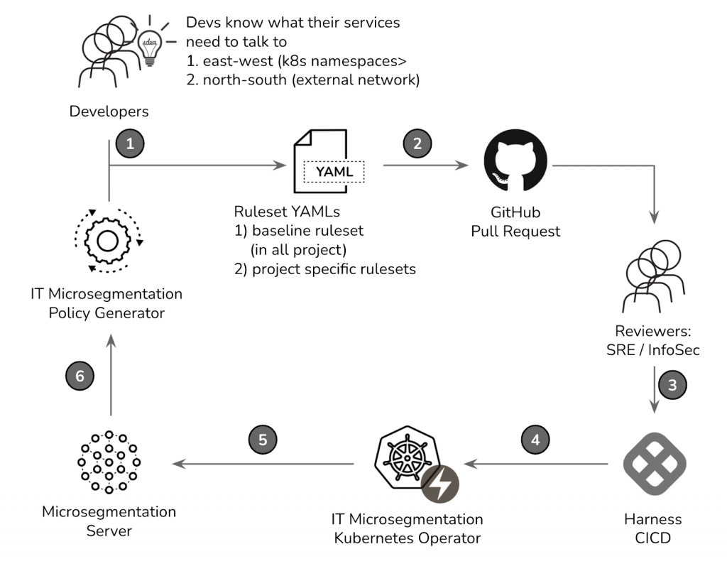 Microsegmentation Policy-as-Code: A Happy Marriage of Developer ...