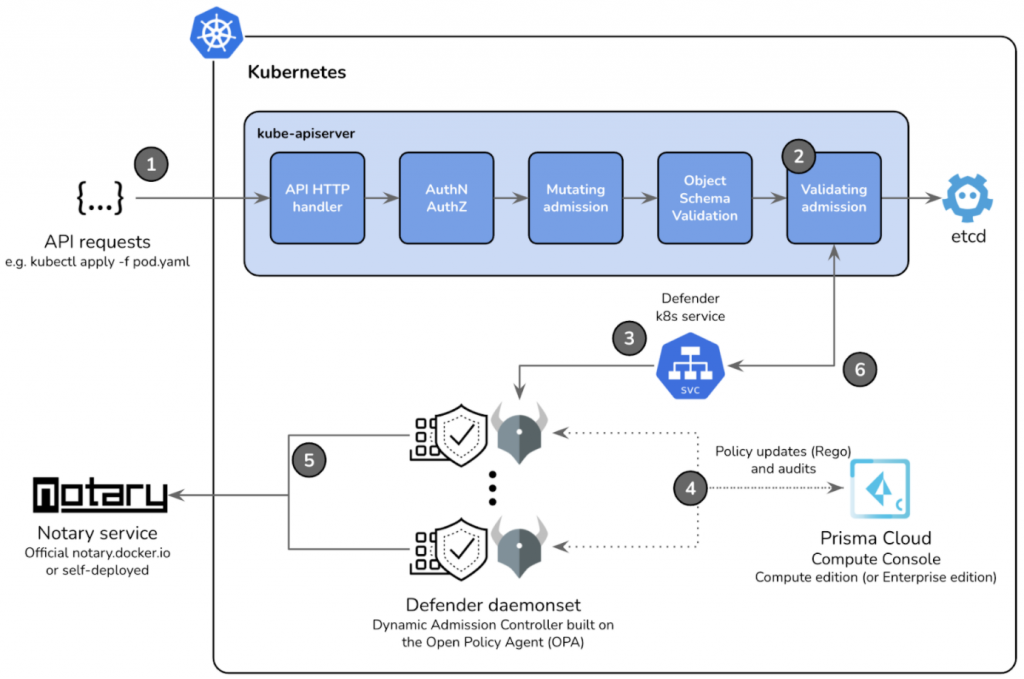 Securing Trusted Container Images in Kubernetes Using Prisma Cloud, OPA ...