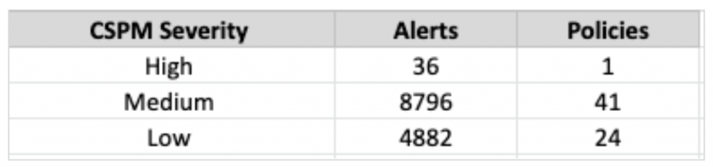 3 Insights on Cloud Security Posture Management (CSPM) Journey - Tech ...